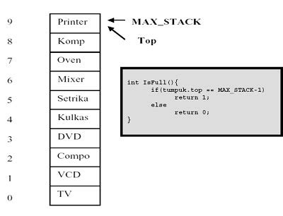 Pengertian Stack Pada Struktur Data Atau Python Tehnologi Edukasi