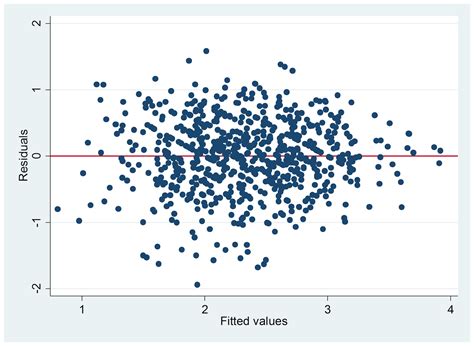 Residual Plot Heteroscedasticity Residual Plot Heteroscedasticity