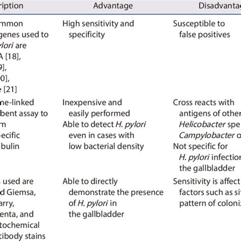 Summary Of Helicobacter Pylori Detection Techniques Download Scientific Diagram