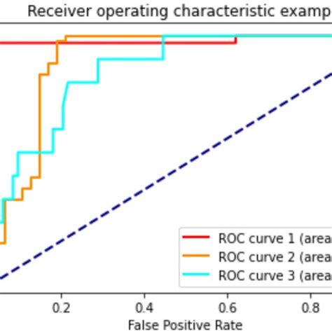 Auroc In Rf Algorithm For Predicting Healthy Osteopenia And