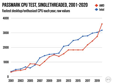 A History Of Intel Vs Amd Desktop Performance With Cpu Charts Galore Ars Technica