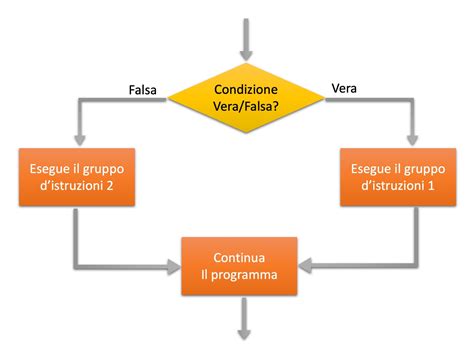 Introduzione Alla Programmazione In Python III