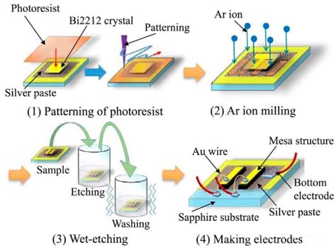Types Of Etching In Chip Manufacturing Process Etching Dry Etching Wet Etching Semicorex
