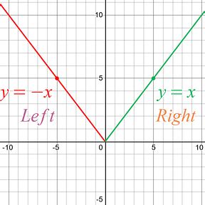 Method Absolute Value Limits APCalcPrep Com