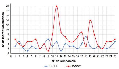 Variación De La Mortalidad Por Subparcelas En P Spi Y P Sst Download Scientific Diagram