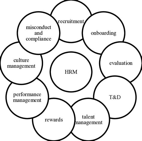 Ai Application In Hrm Functions Download Scientific Diagram