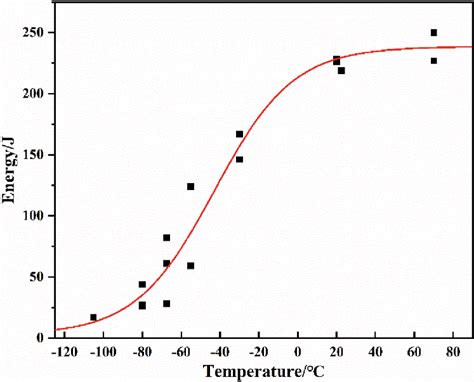 Brittle To Ductile Transition At Thomas Wilk Blog