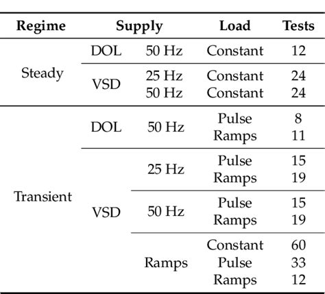 Table 2 From Automatic Fault Diagnostic System For Induction Motors Under Transient Regime