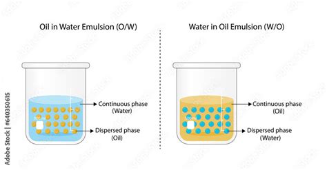 Emulsion Types A Mixture Of Two Immiscible Liquids Oil And Water In Beaker Emulsion Oil In