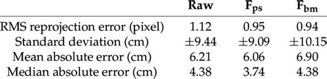 Statistic Results Of The Accuracy Assessment Of The Stupa Raw Frames
