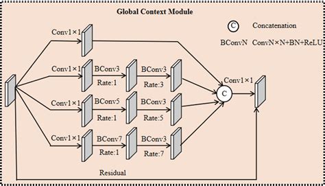 Architecture Of The Global Context Module Gcm Download Scientific