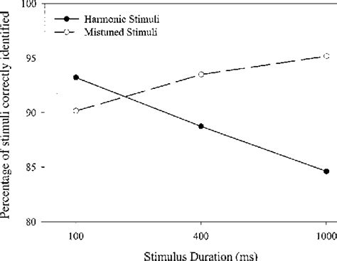 Figure 1 From Neural Activity Associated With Distinguishing Concurrent Auditory Objects