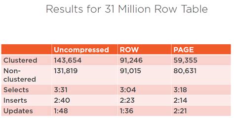 Improve Sql Server Performance With Compression Db Cloud Tech