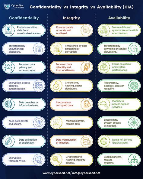 Cia Confidentiality Integrity Availability Ciatriad Cybersec Cybersecurity
