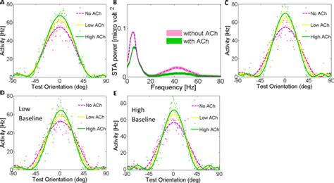 Cholinergic Modulation Promotes Attentional Modulation In Primary