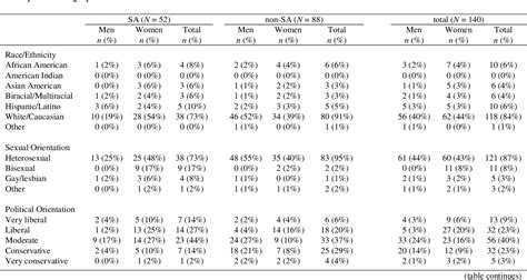 Table 1 From The Impact Of Sexual Assault On Sexual Risk Taking