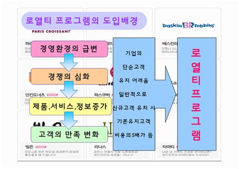 마케팅 로열티프로그램 경제경영
