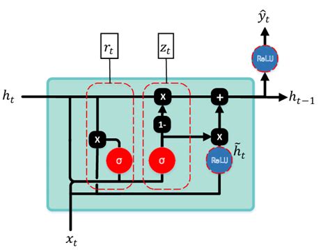 An Improved Gru Cell Replacing Tanh With Rectified Linear Unit Relu Download Scientific