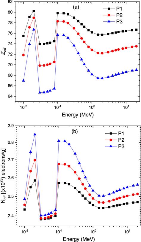 Aand B Variation Of Effective Atomic Number Z Eff A And Download Scientific Diagram