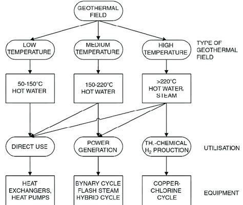 Classification Of Geothermal Fields And Utilization Of Geothermal Download Scientific Diagram