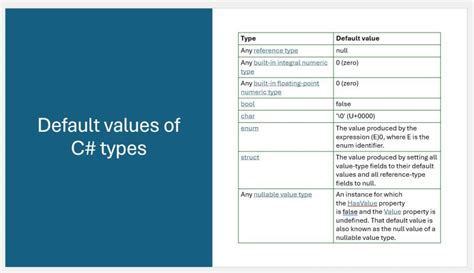 Csharp Programming Coding Dotnet Csharpprogramming Developertips
