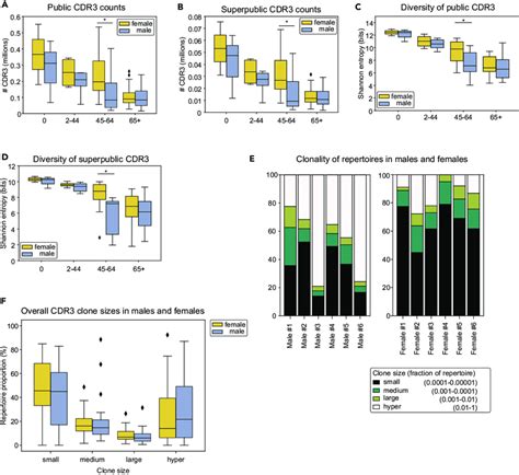 CDR3 Sharing Between Individuals As A Function Of Sex A D Absolute Download Scientific