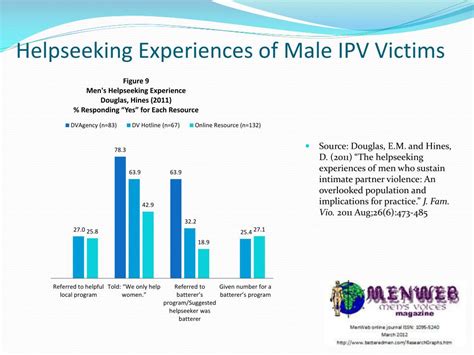 Ppt Research Findings On Intimate Partner Violence Against Men
