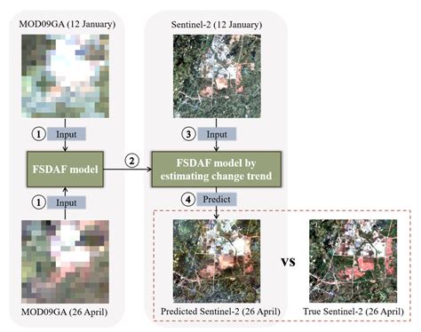 The Fsdaf Model Predicts A Sentinel 2 Image On A Certain Day Based On Download Scientific