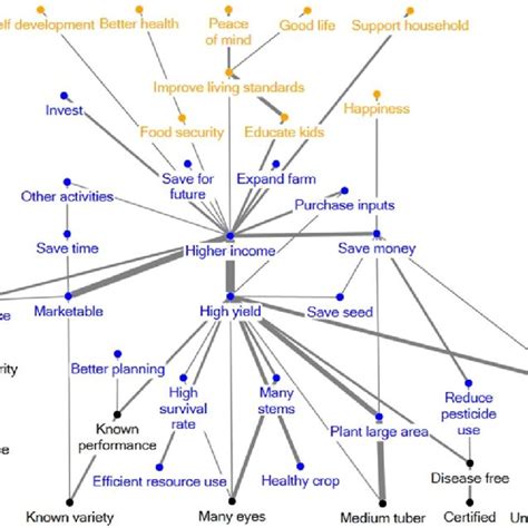 Hierarchical Value Map Of Female Farmers N 17 Black Nodes Download Scientific Diagram