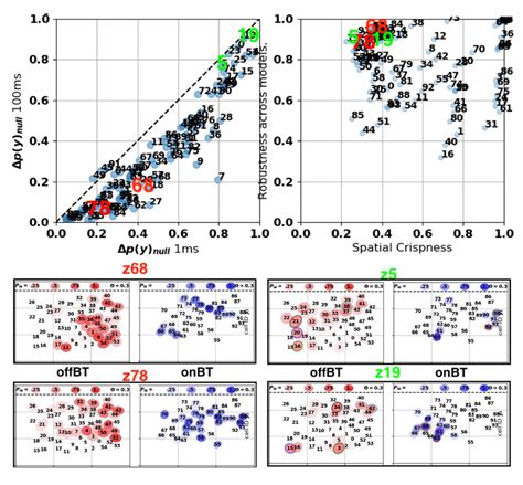 Heterogeneous Cas In Offbtonbt Population Each Boxed Plot Bottom