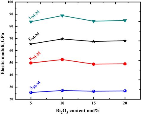 Variation Of Elastic Moduli As A Function Of Bi2o3 Content Mol For All