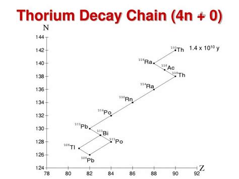 Ppt Introduction To Radiochemistry Powerpoint Presentation Id790301