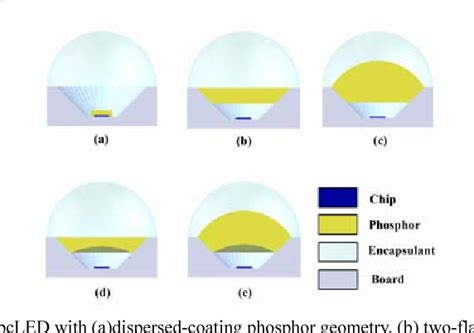 Figure 1 From Effect Of Phosphor Geometry On Luminous Flux Of Phosphor Converted Led Semantic