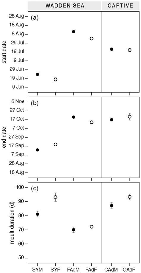 Symbols Closed Symbols Males Open Symbols Females Group