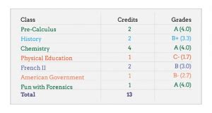Gpa System And How To Work With It GPA Computation Formula