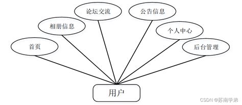 附源码 Javassm我的大学电子相册（程序lw电子画册源代码 Csdn博客