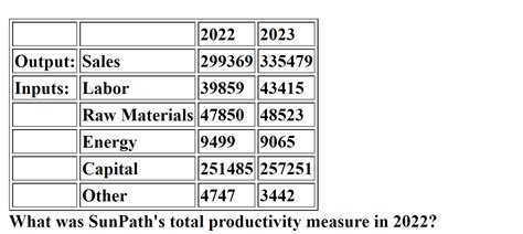 Solved What Was SunPath S Total Productivity Measure In Chegg