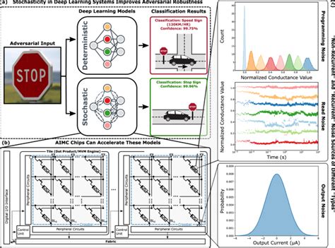 The Inherent Adversarial Robustness Of Analog In Memory Computing