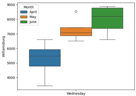 Visualizing Data In Python With Seaborn Real Python