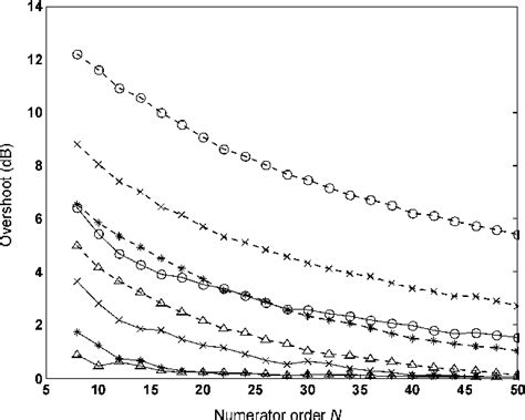 Figure 1 From Comments On Linear Phase Iir Filter Design Using Weighted Ls Optimization