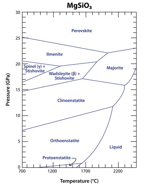 Phase Equilibria
