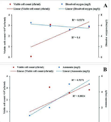 Correlation Between A Viable Count Of Bacteria And Do And B Viable Download Scientific