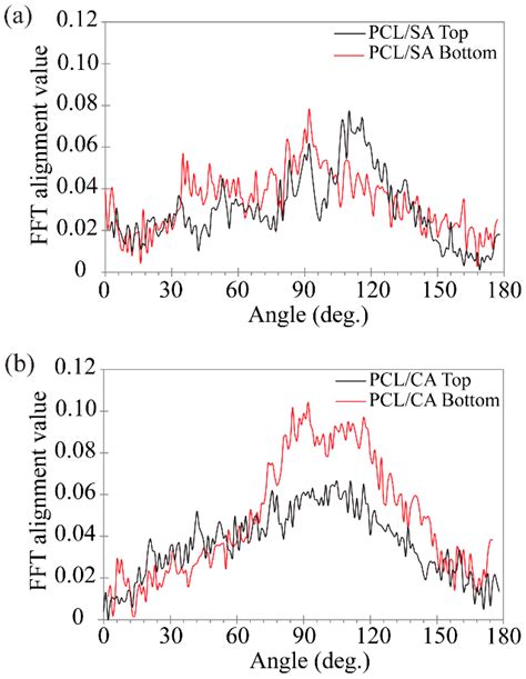 Novel Electrospun Polycaprolactone Calcium Alginate Scaffolds For Skin Tissue Engineering