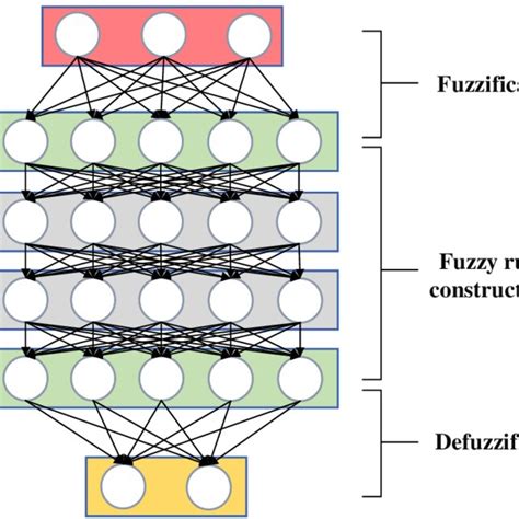 The Blending Framework Of Fuzzy Deep Learning Methods For Uncertain
