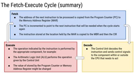 Fetch Execute Cycle And Interrupts Processor Instruction Set Flashcards Quizlet