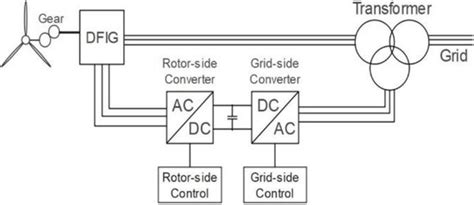 mppt control of grid connected dfig at variable wind speed