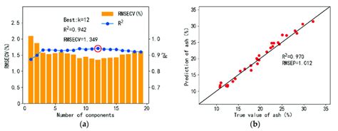 Cross Validation Results Of Ash Quantification With Partial Least Download Scientific Diagram