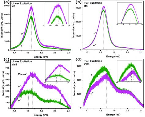Pl Experiments With Different Optical Excitations λ 532 Nm A Pl Download Scientific