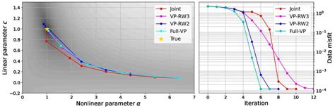 Figure A 1 Convergence Of Different Inversion Techniques On The