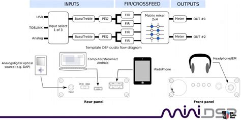 MiniDSP HA DSP Digital Signal Processor Headphone Amplifier USB Analog TOSLINK Photo